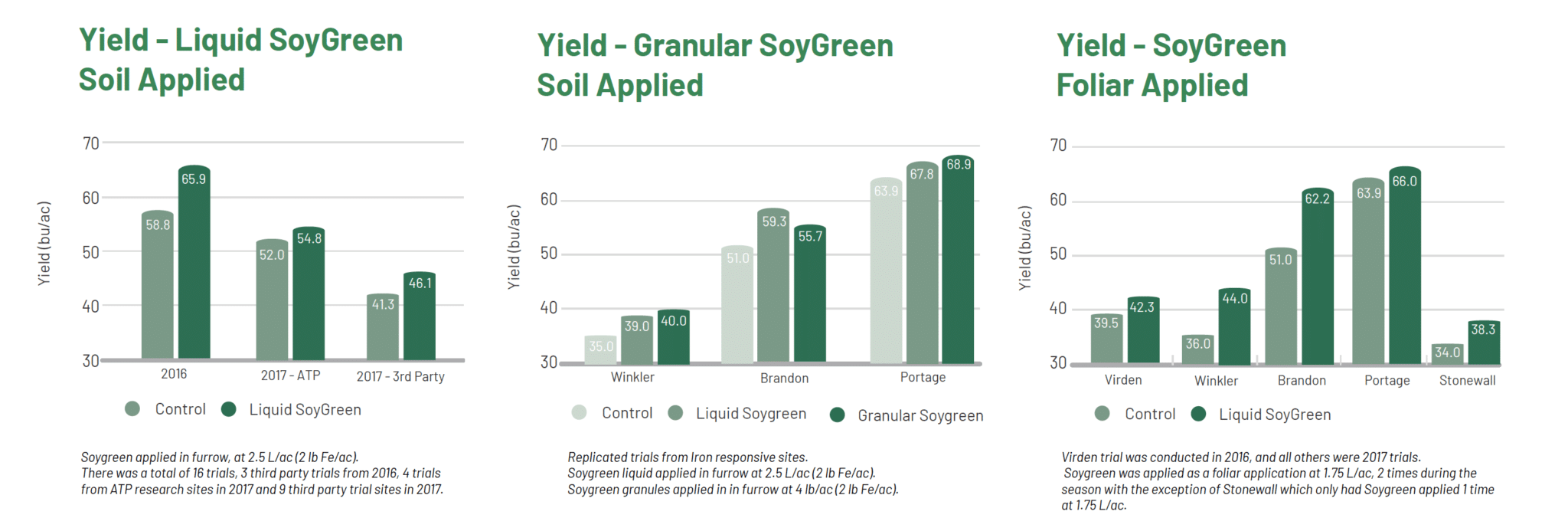 SoyGreen® - ATP Ag - Restoring the Balance